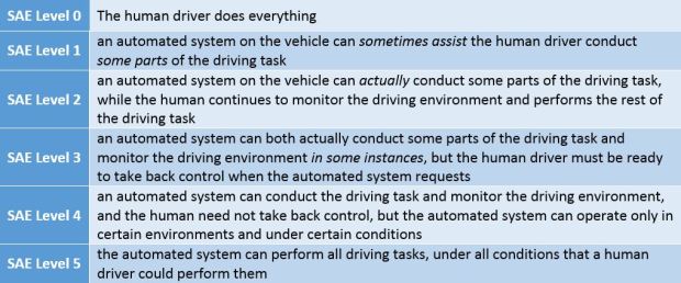 Autonomous Vehicles: The Overview – Drivers Behaving Badly